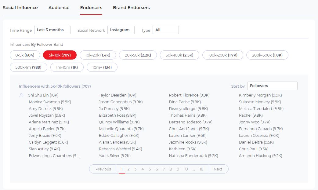 Image: Amazon Endorsers. 5K-10K. Last 3 months. Instagram.