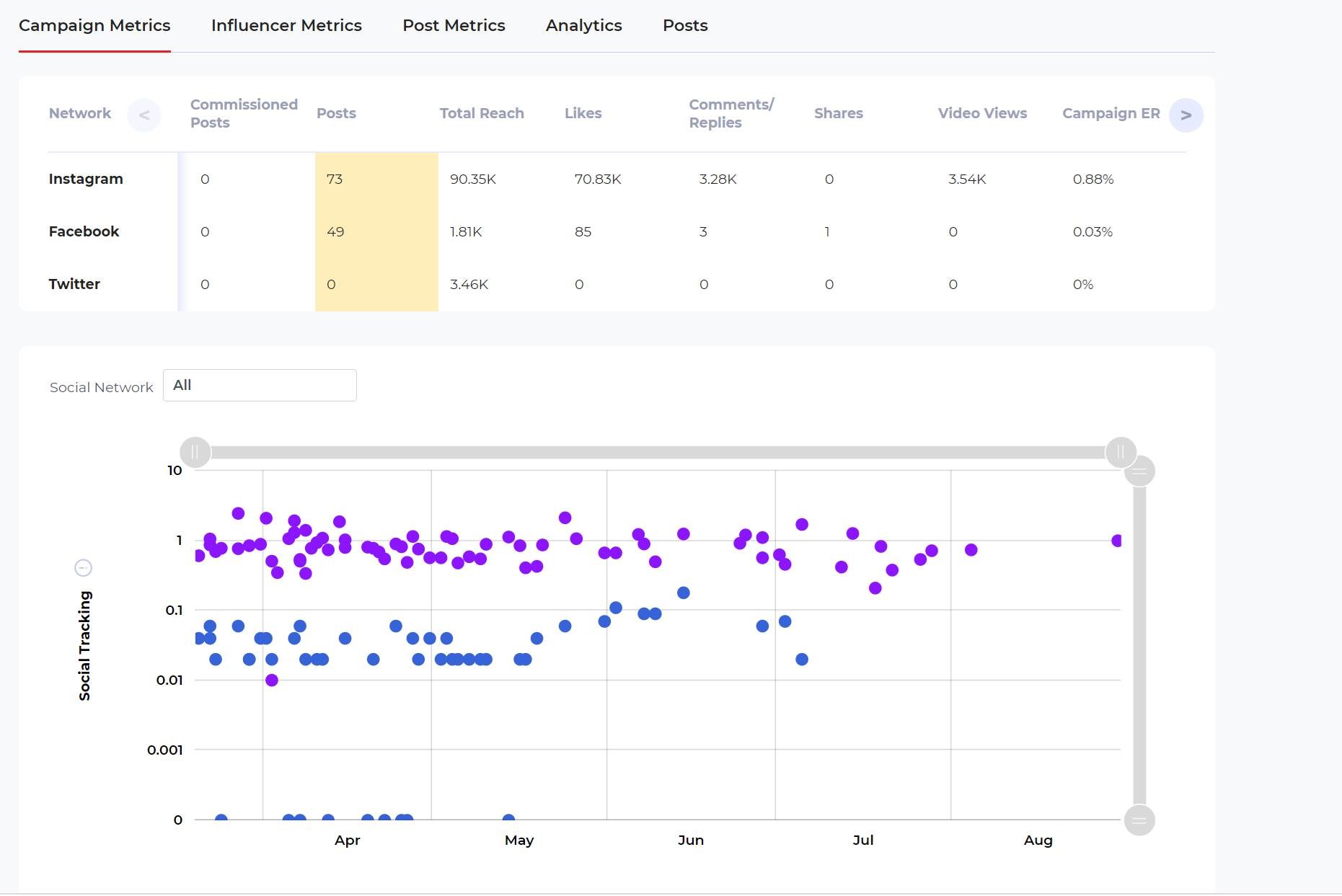 Once the campaign has been started, users can toggle between five tabs ...