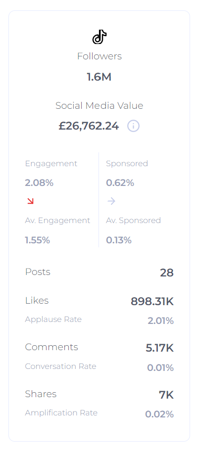 To find out more about how our data can help inform your influencer marketing strategy, or speak ...